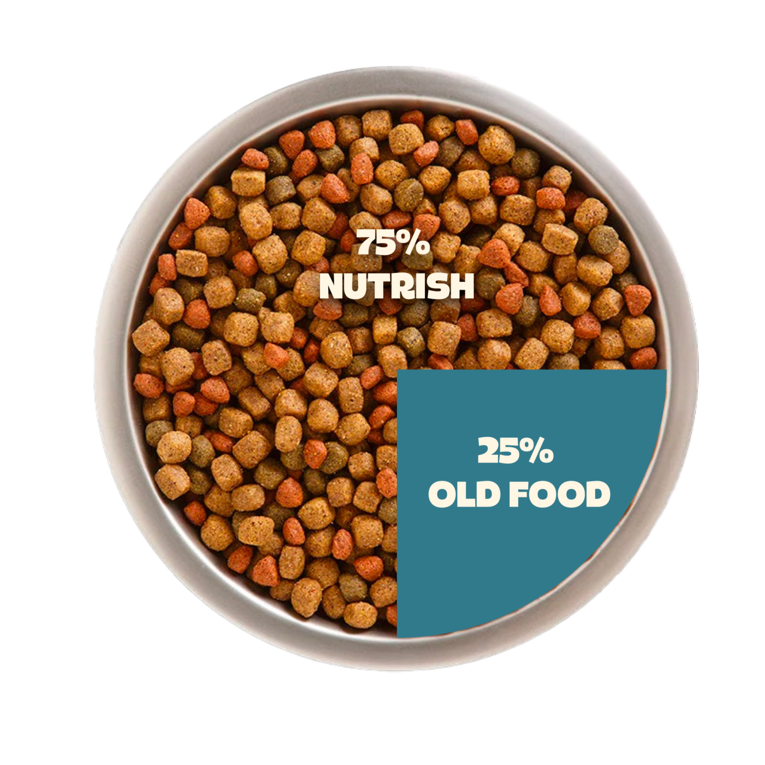 How to Switch Your Dog or Cat's Food to Nutrish